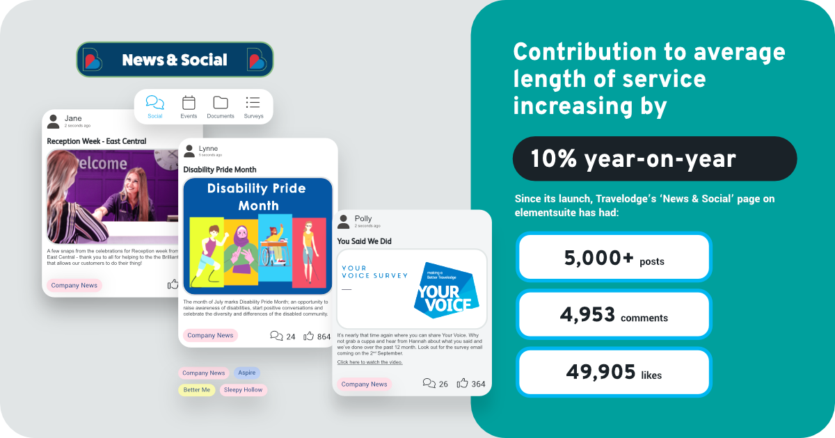 Travelodge empowers employees across HR, Workforce Management and Payroll with elementsuite and ...