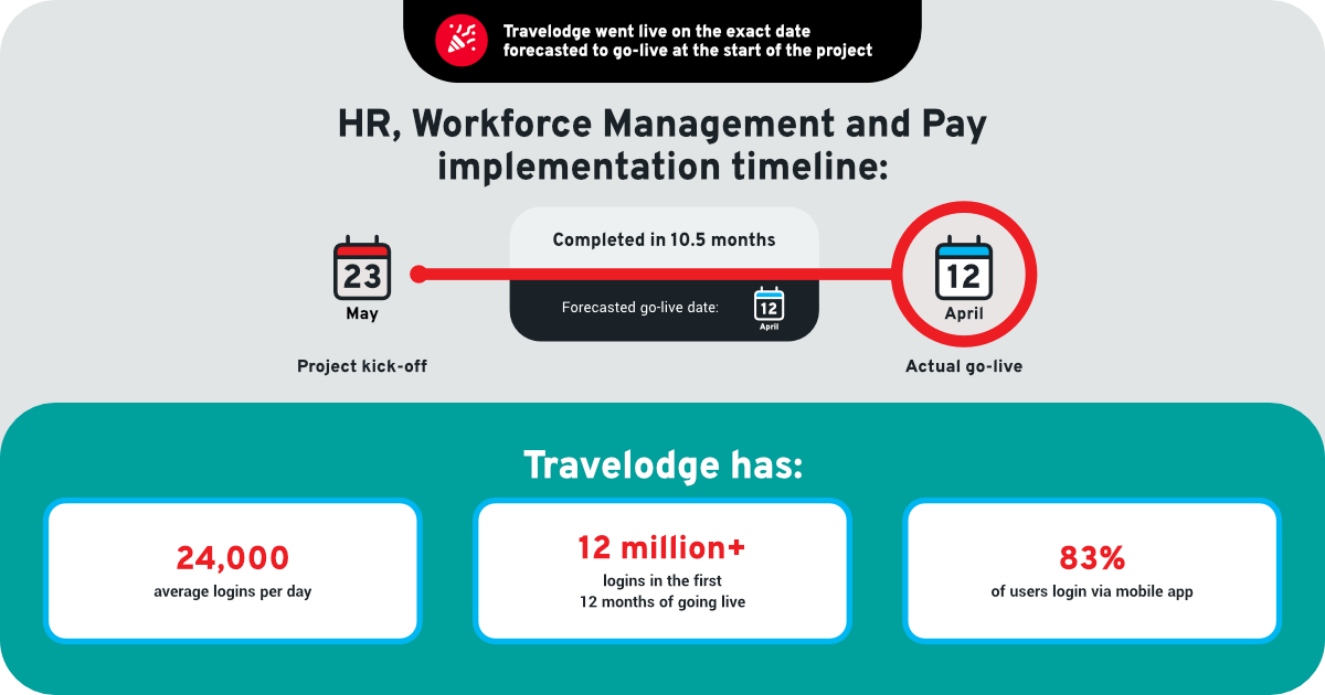 Travelodge empowers employees across HR, Workforce Management and Payroll with elementsuite and ...