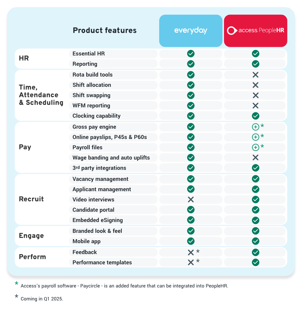 everyday vs. Access PeopleHR | elementsuite